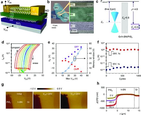 A Multilayer Vdw Heterostructure Of Pts 2 H Bn Graphene And Its Memory