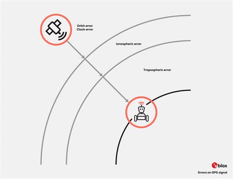 real time kinematic rtk u blox