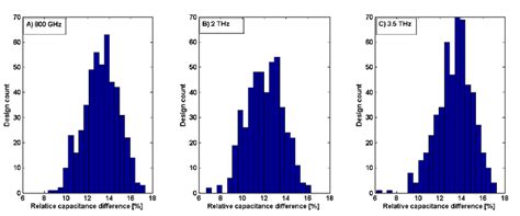 Robustness Monte Carlo Simulation Of Relative Capacitance Variation γ