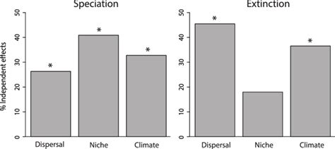 Hierarchical Partitioning Analyses Showing Independent Effects Of Niche