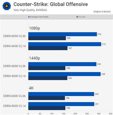 Ddr4 против Ddr5 что лучше для компьютерных игр