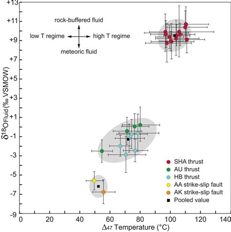 Clumped Isotope Data Plotted As Δ47 Temperature Vs δ¹⁸ofluid With The
