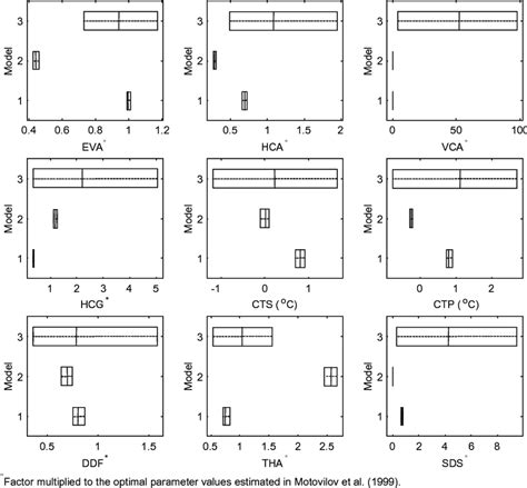 The Estimated Parameter Values And Their 95 Credibility Intervals