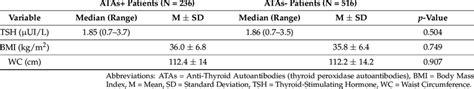 Tsh Serum Levels Bmi And Wc Values According To Atas Status In The