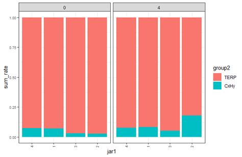 [solved] ordering of stacked bars according to first facet in ggplot2 r