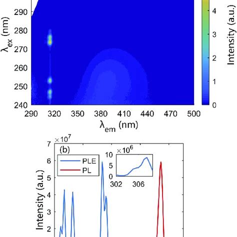 A 2d Pl Ple Spectral Mapping B Pl λ Ex 274 Nm And Ple λ Em
