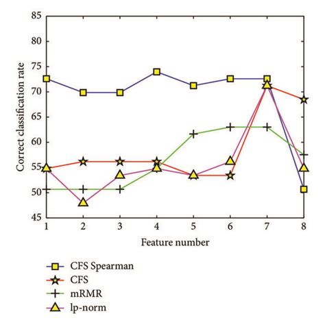 Correct Classification Rates Of Different Datasets Using The 3 Methods