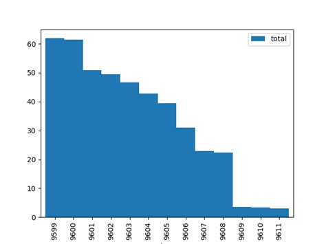 Python Plotting A Histogram In Matplotlib On Values Stack Overflow My