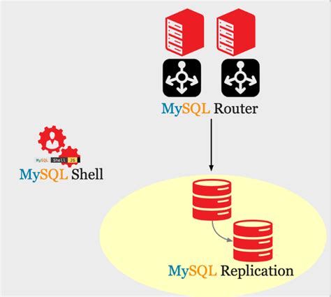 mysql高可用新方案 mysql innodb replicaset介绍 腾讯云开发者社区 腾讯云