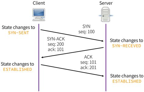 applied sciences free full text trap a three way handshake server