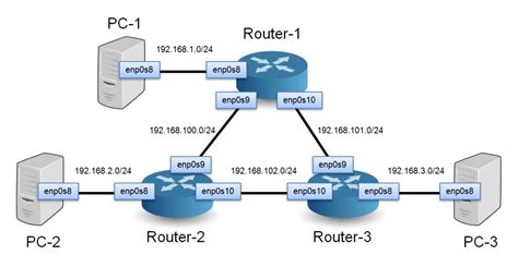 how to build a network of linux routers using quagga open source