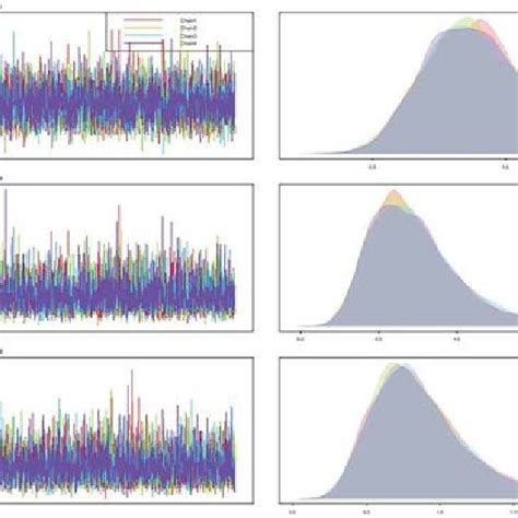 Trace Left And Density Right Plots Of Mcmc Samples For The Three