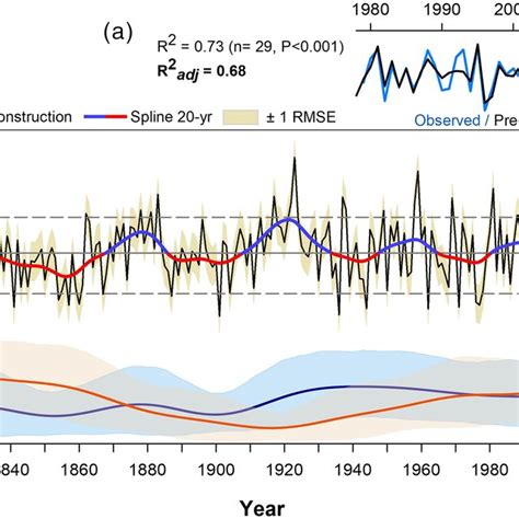 Cross‐spectral Coherence Computed Between The Precipitation Tree‐ring