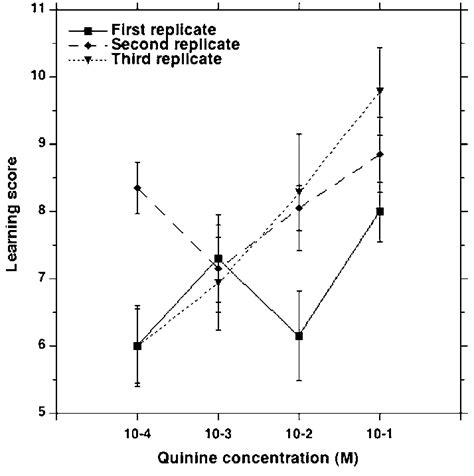 Number Of Photonegative Choices Learning Score § Sem As A Function Of