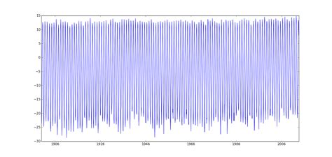 arma and arima timeseries prediction with python and pandas