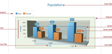 chart element hierarchy wpf controls devexpress documentation