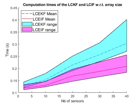 Computation Time Comparison Between The Lc E Kf And The Lc E If With