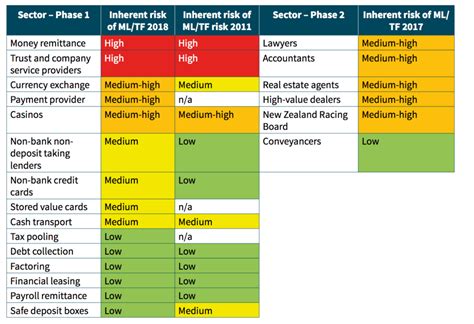 Aml Risk Assessment Methodology