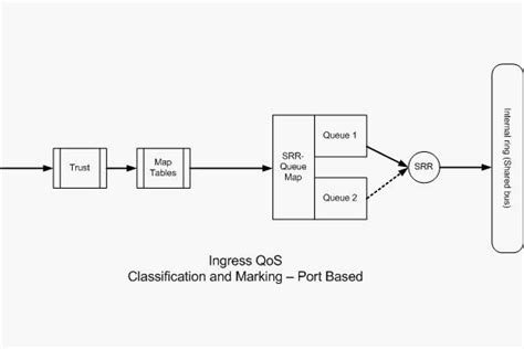 cisco catalyst 3750 qos configuration examples cisco