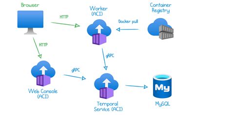 how to deploy temporal to azure container instances mikhail shilkov