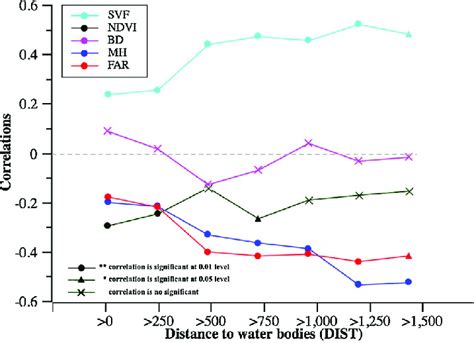 The Pearson Correlation Coefficients Between The Urban Form Factors And