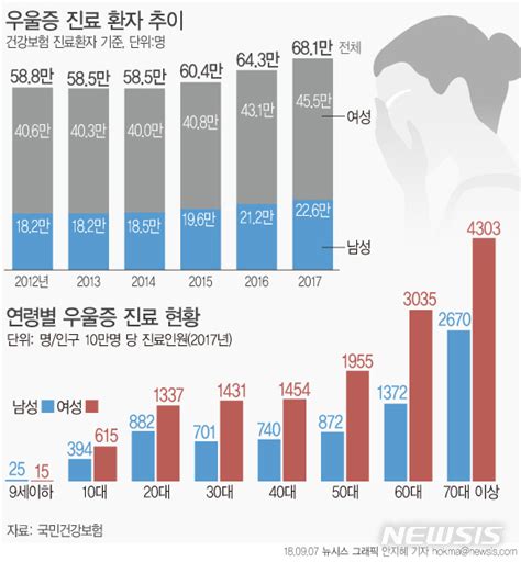 우울증 70대 여성 가장 많아…女 남성의 두배 공감언론 뉴시스통신사