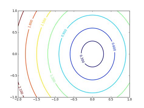 python remove duplicate matplotlib contour labels when