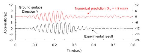22 Comparison Of The Calculated And Measured Acceleration Download