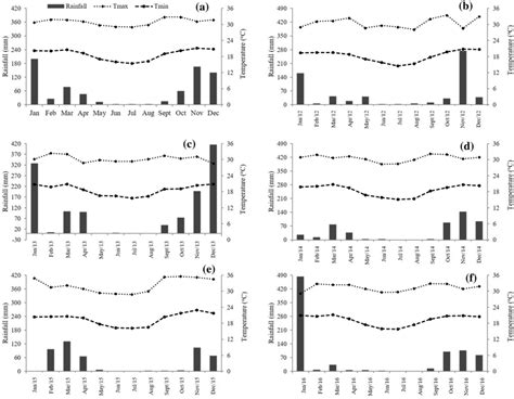 Average Of Monthly Rainfall Mm And Maximum Tmax And Minimum Tmin