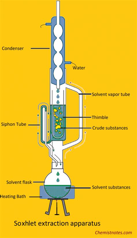 Soxhlet Extraction Principle
