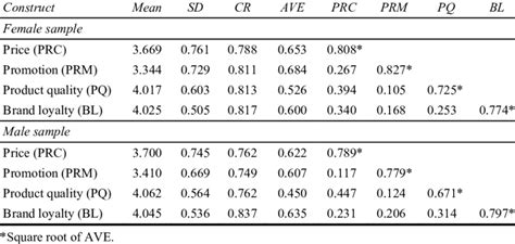 Mean Standard Deviation Reliability Scores Aves And Inter