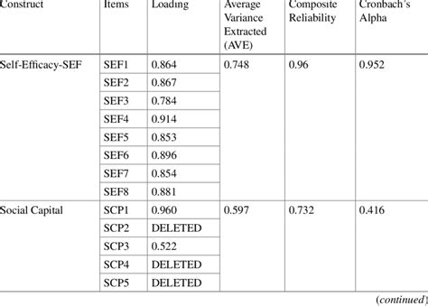 The Loading Factor Convergent Validity And Reliability Download
