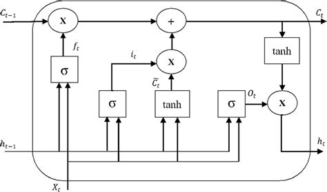 Schematic Diagram Of An Lstm Cell Download Scientific Diagram