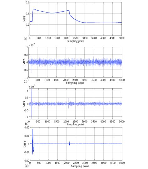 Ensemble Empirical Mode Decomposition Eemd Results Of Analytical