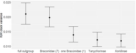 Estimates Of The Variance Of The Relaxed Clock Median And 95