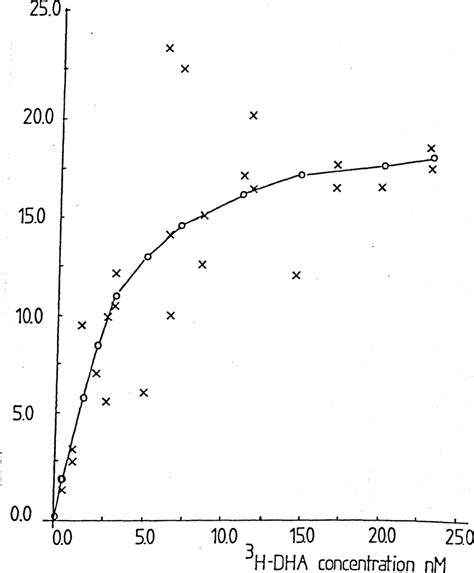 5 Saturation Binding Curve For Fetal Cells 2 X 10 Cells Ml