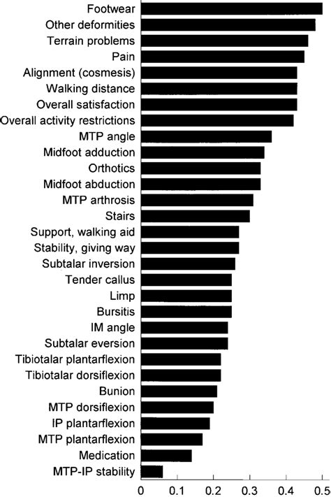 Correlation Between Single Variables And Overall Surgical Result