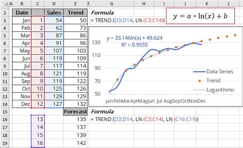 Logarithmic Trend Equation And Forecast Microsoft Excel 365