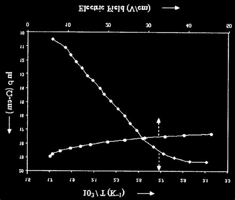 Variation Of Ln ρ Dc As A Function Of Inverse Of Absolute Temperature