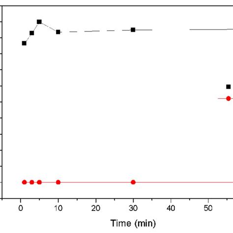 Plot Of Extraction Time Vs Extraction Efficiency Eex [ga