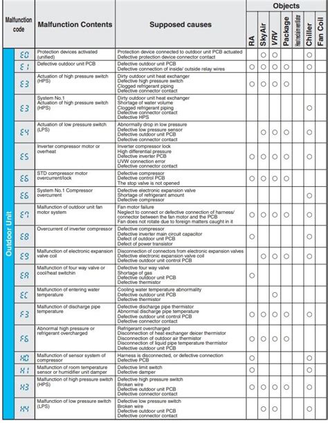 Midea Air Conditioner Error Codes List And Definitions Artofit