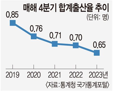 분기출산율 첫 0 6명… 저출산 백약이 무효