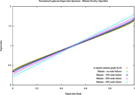 Figure 1 From Improving Search Using A Fault Tolerant Overlay In