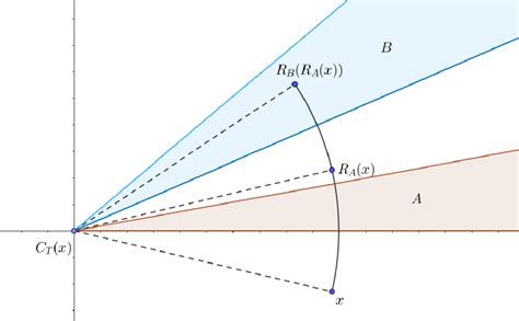 Figure 1 From Finite Convergence Of Circumcentered Reflection Method On