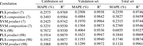 Comparison Of Mean Absolute Percentage Errors Mape And Correlation
