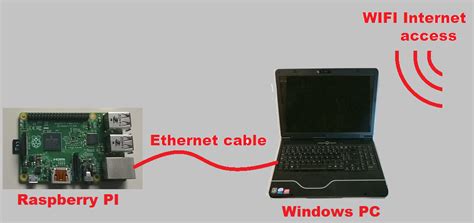 Thinking In 16 Bits How To Use A Pc To Connect A Raspberry Pi To A