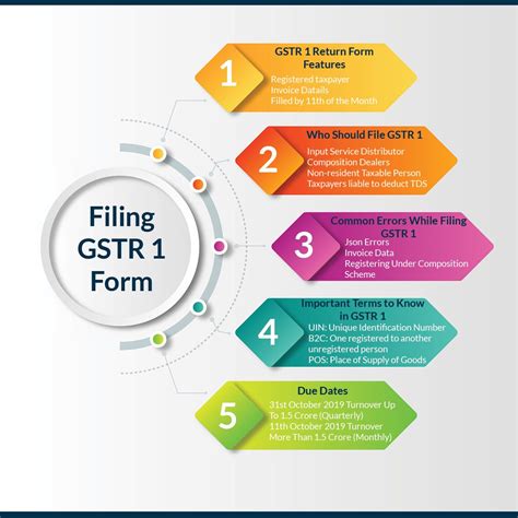 quick guide to gstr 1 with complete online return filing procedure