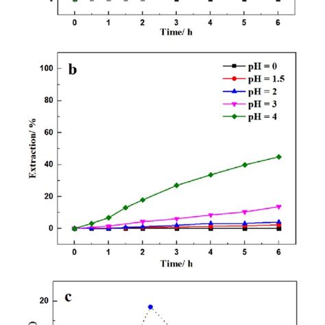 Effect Of P507 Concentration On A Nd And B La Extraction And C Nd La