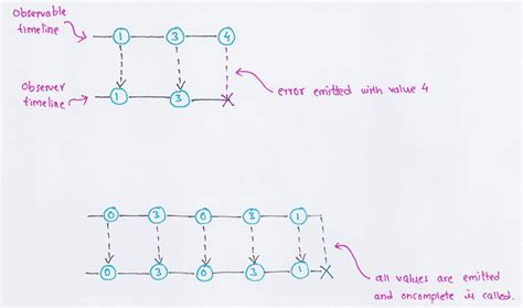reactivex observables pradeep s java and kotlin blog