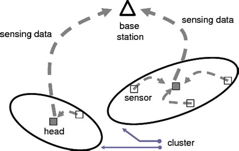 Figure 1 From Energy Efficient Clustering Method For Data Gathering In